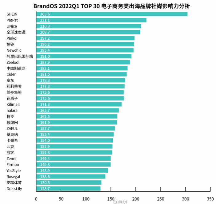 2022Q1出海品牌Top100榜单：海外社媒平台营销最新策略 - 知乎