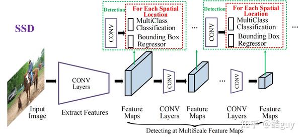 综述阅读 | Deep Learning for Generic Object Detection: A Survey - 知乎