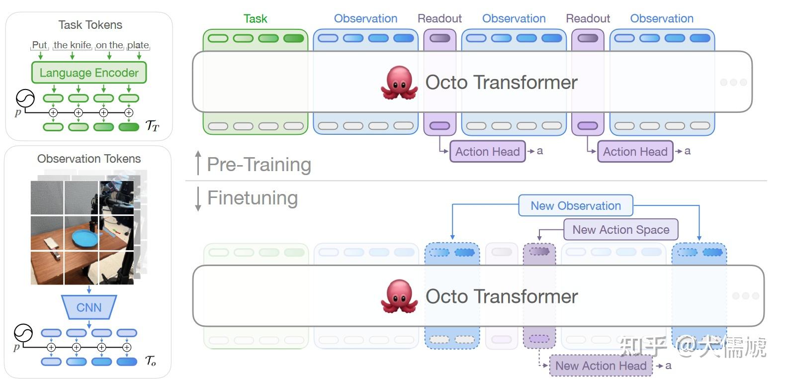 Octo:An Open-Source Generalist Robot Policy 论文分享 - 知乎