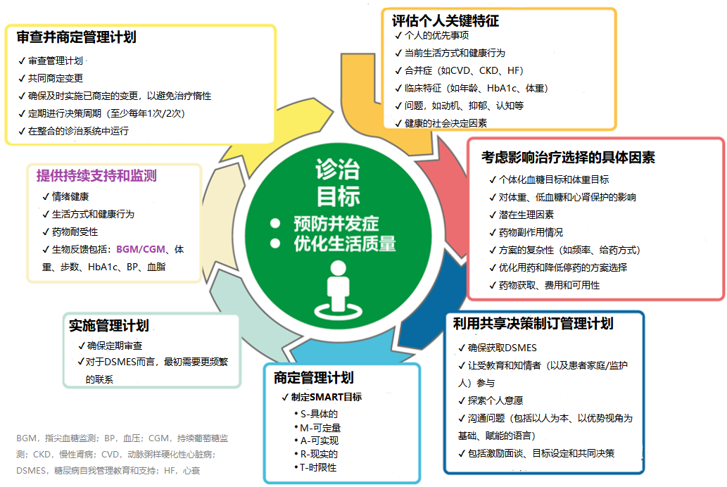 CGM First｜概览国内外指南/共识推荐变迁，CGM用于T2D未来可期 - 知乎