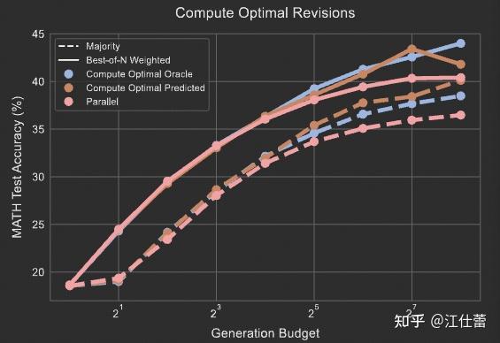PRM+搜索：Scaling LLM Test-Time Compute Optimally can be More Effective ...