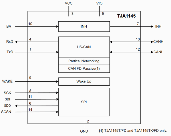 Autosar网络管理：再说CAN FD帧能否唤醒网络？ - 知乎