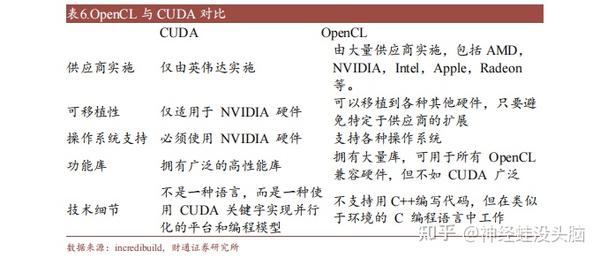 GPU平台生态：英伟达CUDA和AMD ROCm对比分析 - 知乎