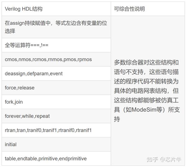 Ic秋招学习04 Verilog 中无法被综合的语句 知乎