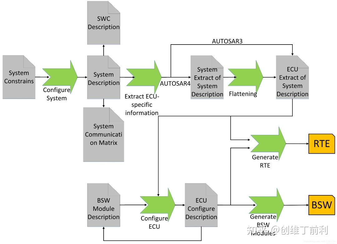 一万字解读AUTOSAR - 知乎
