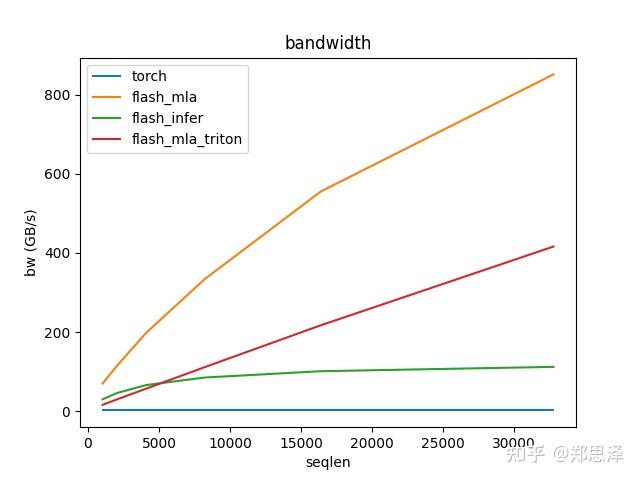 FlashMLA性能简测 - 知乎