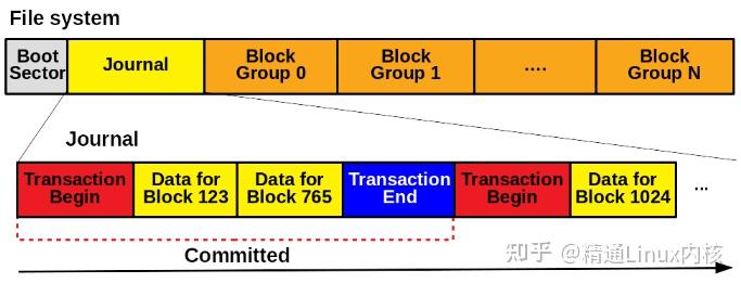 聊聊ext系列文件系统族 - 知乎