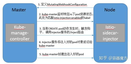 Istio技术与实践03：最佳实践之sidecar自动注入 - 知乎
