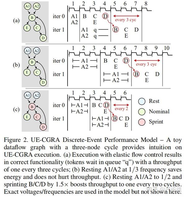 HPCA21:Ultra-Elastic CGRAs for Irregular Loop Specialization - 知乎