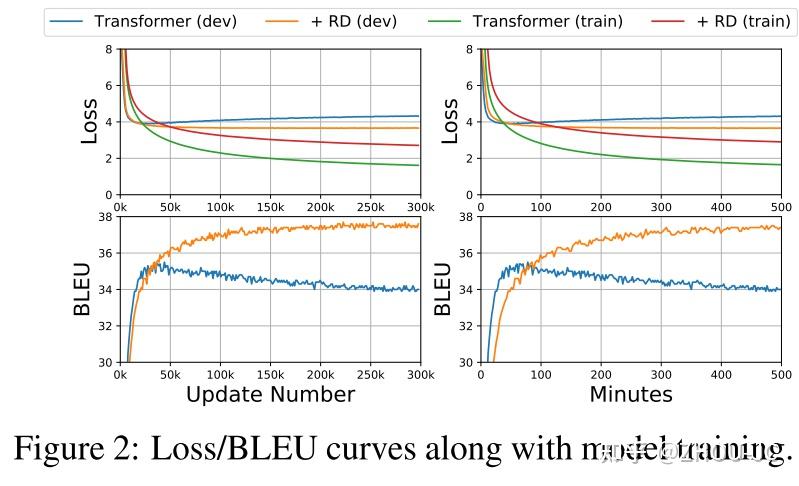 NLP系列之论文研读：R-Drop，提升监督任务性能的简单方法 - 知乎