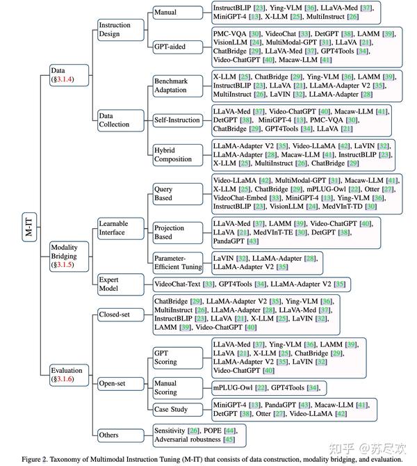 [论文]多模态大语言模型(MLLM)综述 - 知乎