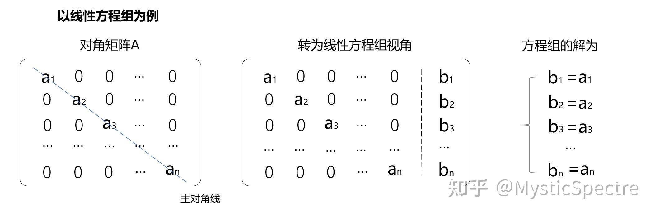 11 8 什么是矩阵对角化 知乎
