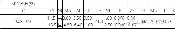 Inconel 713C和 Inconel 690成分性能应用领域介绍表 - 知乎