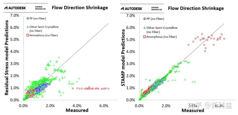 技术分享 | Moldflow新技术-STAMP模型提高仿真分析精度 - 知乎
