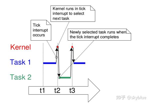 freertos task management 1 - 知乎