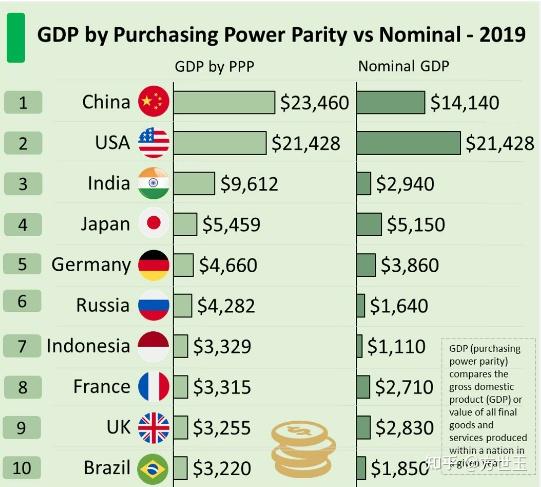 为什么中国经济的购买力平价PPP大于名义汇率GDP？ - 知乎