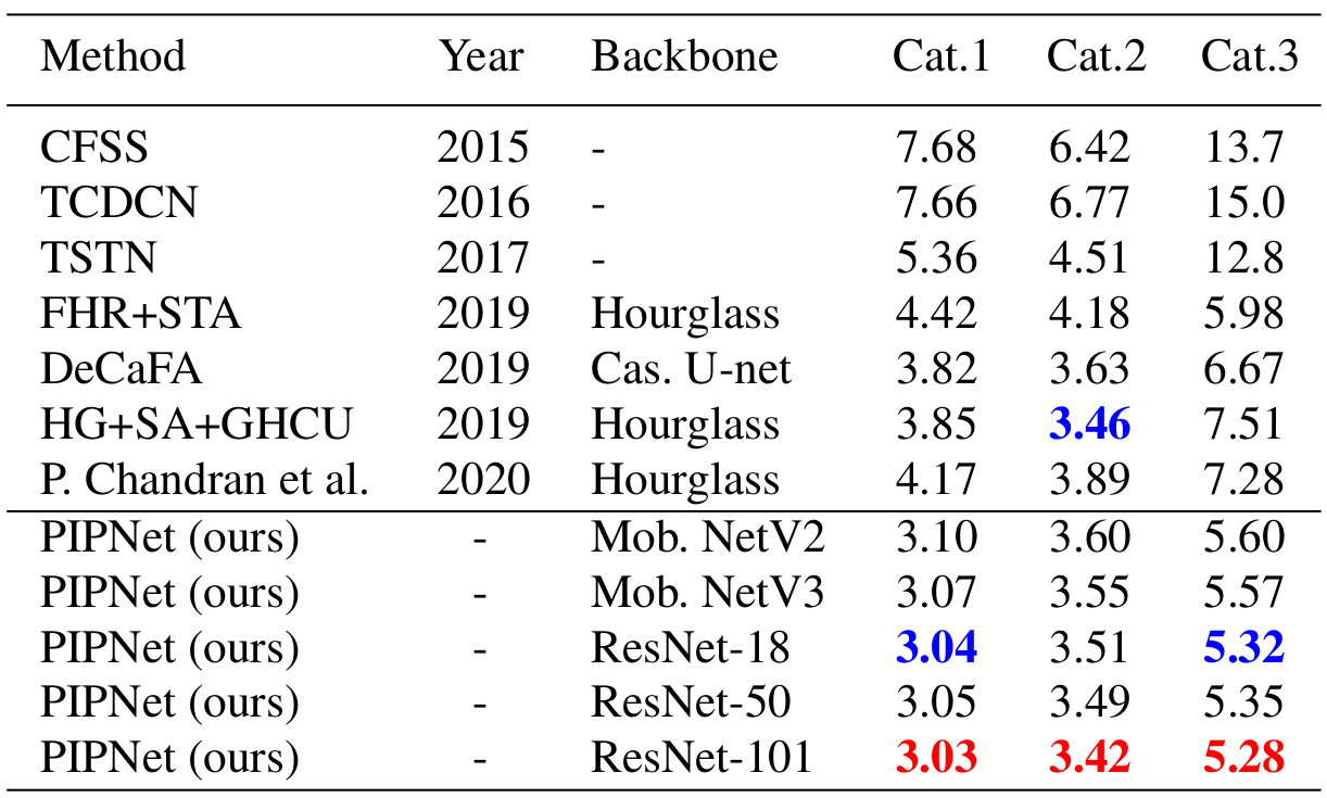 【IJCV2021】实用人脸关键点检测器PIPNet：快！准！稳！ - 知乎