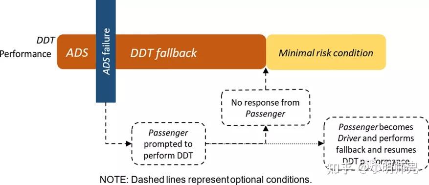 SAE J3016-2021 路面机动车驾驶自动化系统相关术语的分类和定义 - 知乎