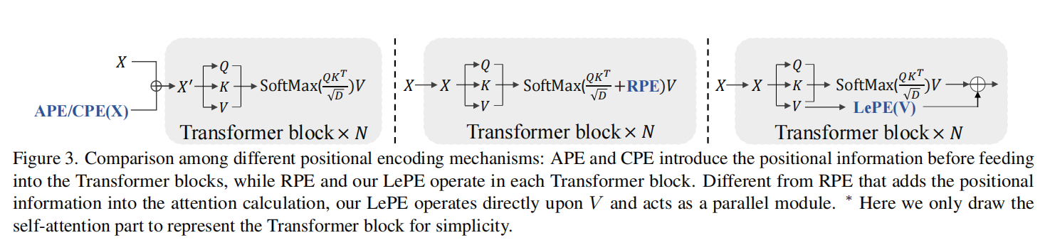【CVPR2022】CSWin Transformer: A General Vision Transformer Backbone with ...