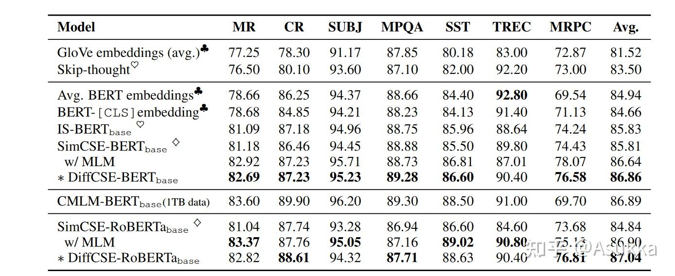 DiffCSE: Difference-based Contrastive Learning for Sentence Embeddings - 知乎