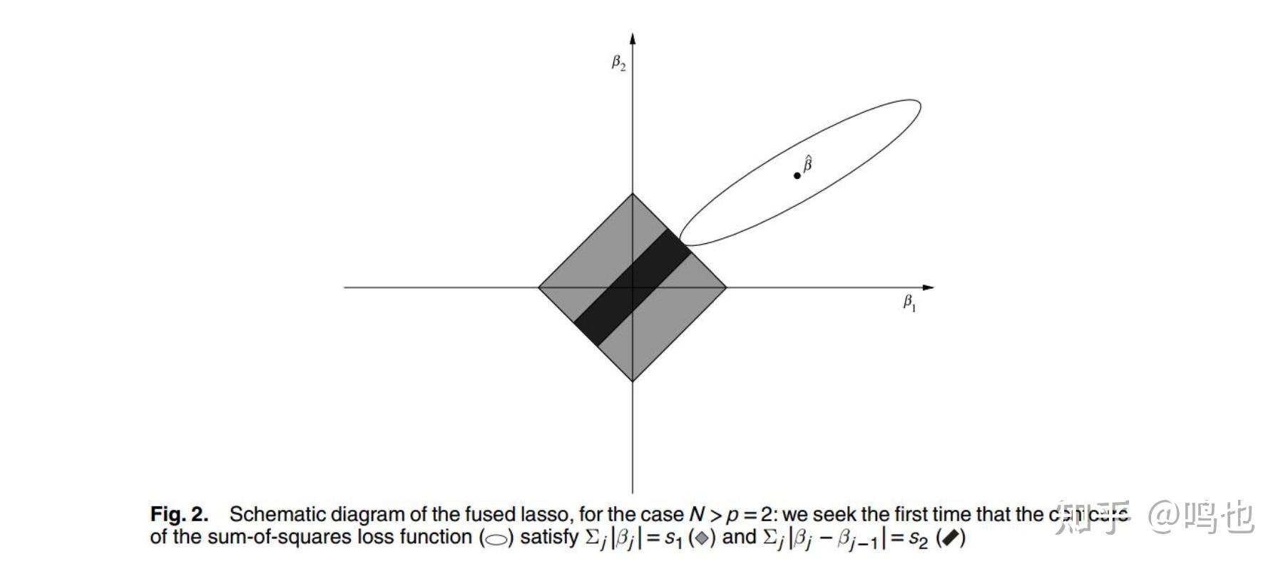 统计优化-Fused Lasso、Group Lasso、Adaptive Lasso - 知乎