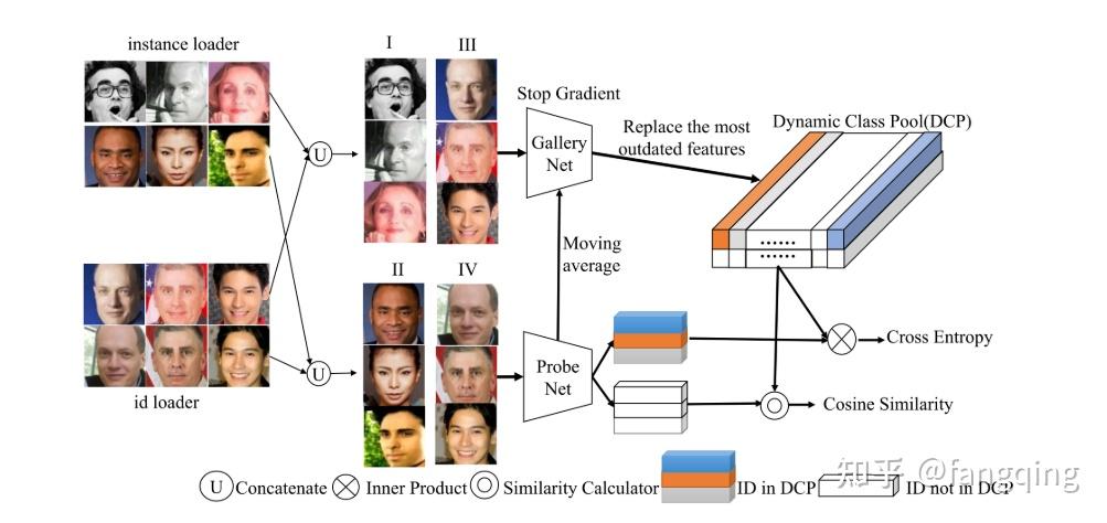 An Efﬁcient Training Approach for Very Large Scale Face Recognition - 知乎