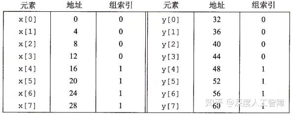 [读书笔记]CSAPP：16[VB]高速缓存存储器 - 知乎