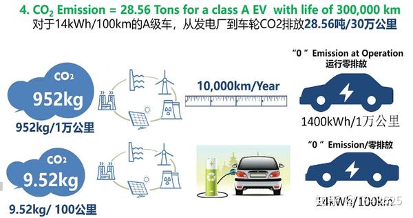 汽车全生命周期CO2排放（ICE，EV） - 知乎
