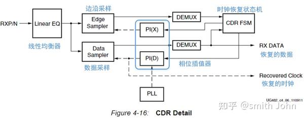 【VIVADO IP】7 Series FPGAs Transceivers Wizard - RX - 知乎