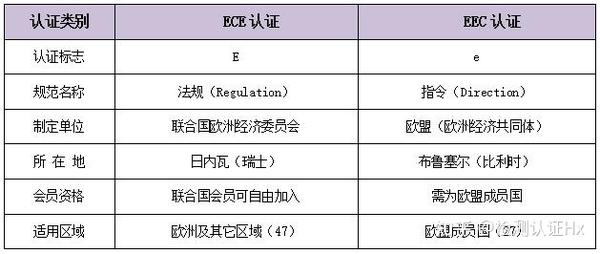 EEC认证是什么？ECE又是什么？两者有什么区别？ - 知乎