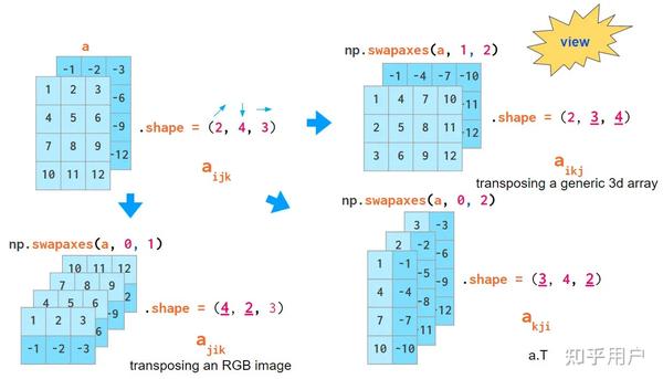 Python Numpy,scipy,pandas这些库的区别是什么?