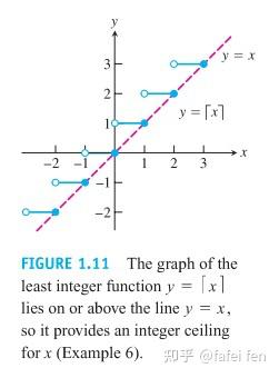 Thomas' Calculus - Chapter1 : 1.1 Functions and Their Graphs（函数与图像） - 知乎
