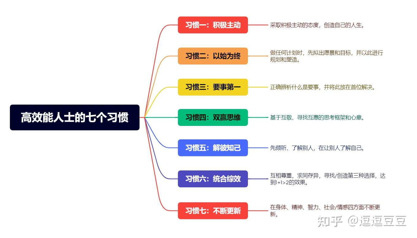 怎么样才能使自己的生活更好?如何养成好习惯? 知乎