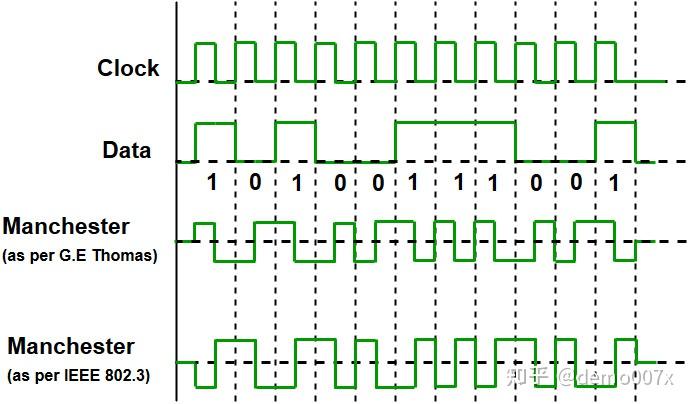 计算机网络中的曼彻斯特编码 - 知乎