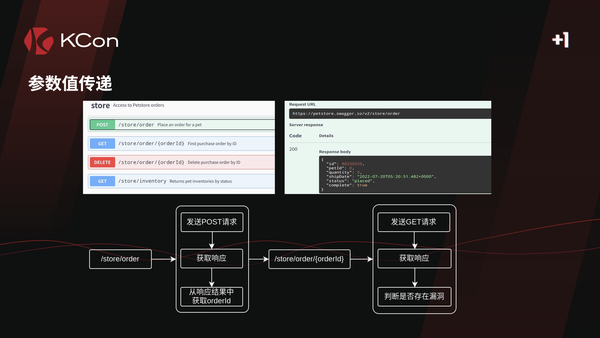 【API安全】KCon 2022议题分享：自动化API漏洞挖掘 - 知乎