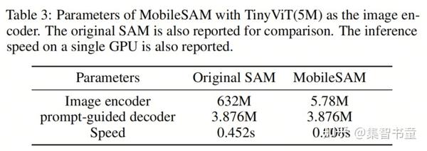 MobileSAM来啦 | 比SAM小60倍，比FastSAM快4倍，速度和效果双赢 - 知乎