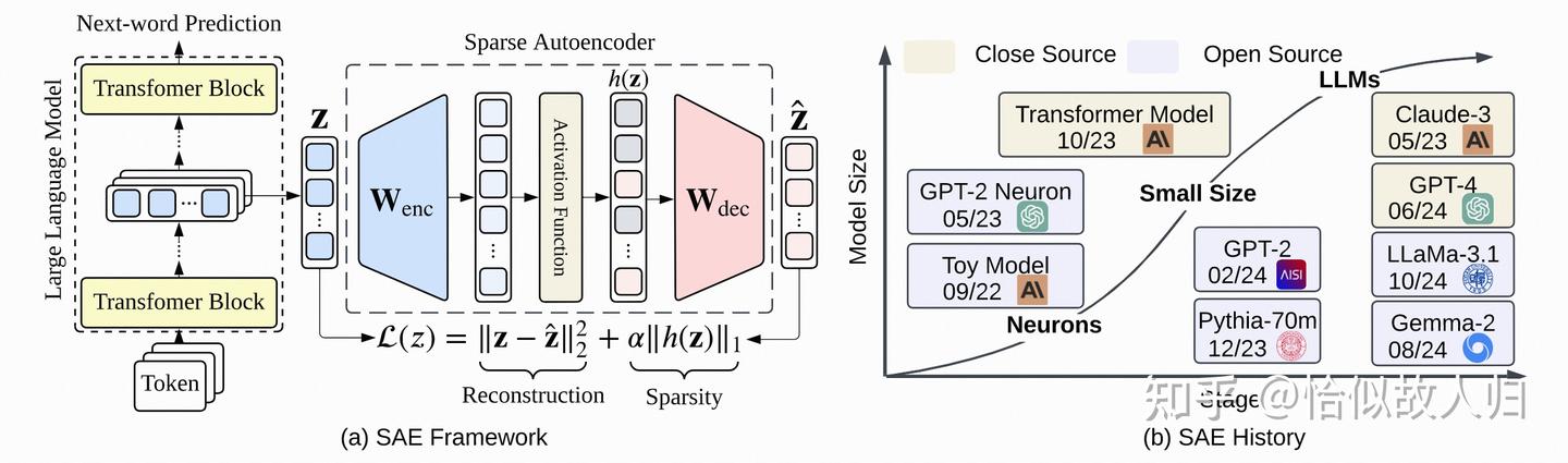论文阅读（一）A Survey on Sparse Autoencoders - 知乎