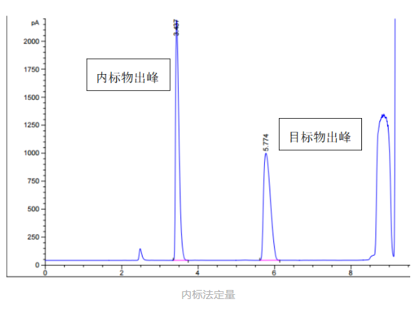 技术分享：气质联用色谱仪GC-MS物质定量方法介绍 - 知乎