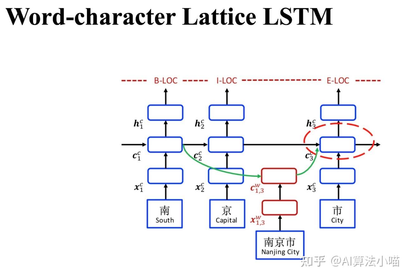 一文详解中文实体识别模型 Lattice LSTM - 知乎