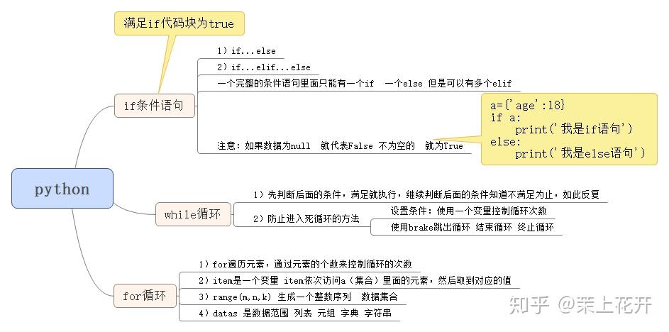 Python教大家写红绿灯 知乎