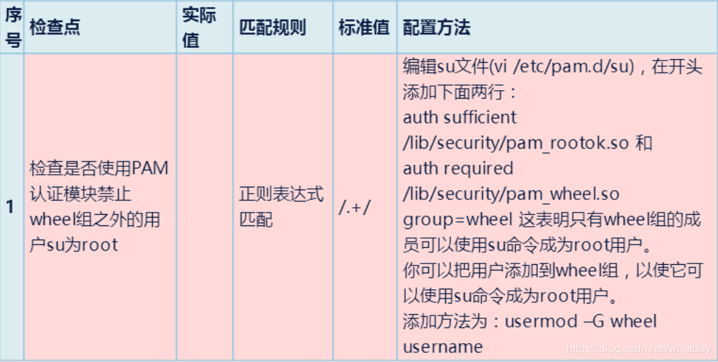 Linux安全基线配置全解析 - 知乎