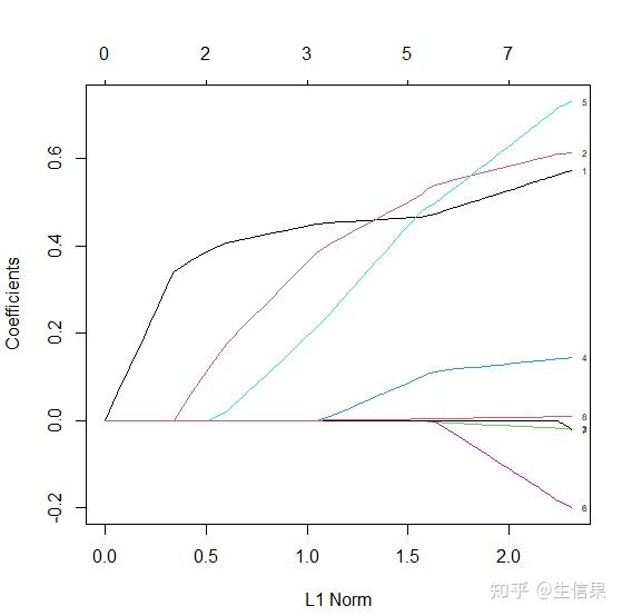为什么高分文章都喜欢用lasso回归来提取特征，这里有答案 - 知乎