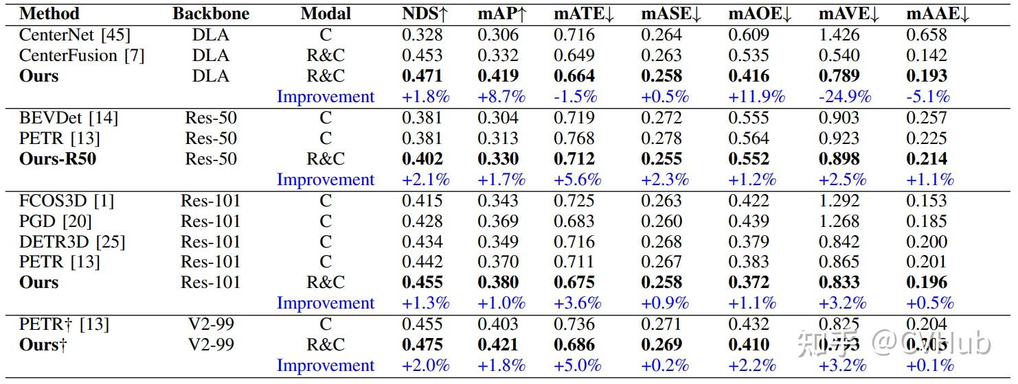 纵目科技&复旦新作 | MVFusion：一种新颖的多视角雷达-相机融合方法，通过语义对齐实现跨模态特征交互！ - 知乎