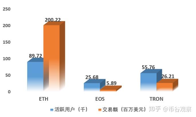 ETH、EOS、TRON 2020年9月DAPP/DeFi生态数据分析 - 知乎
