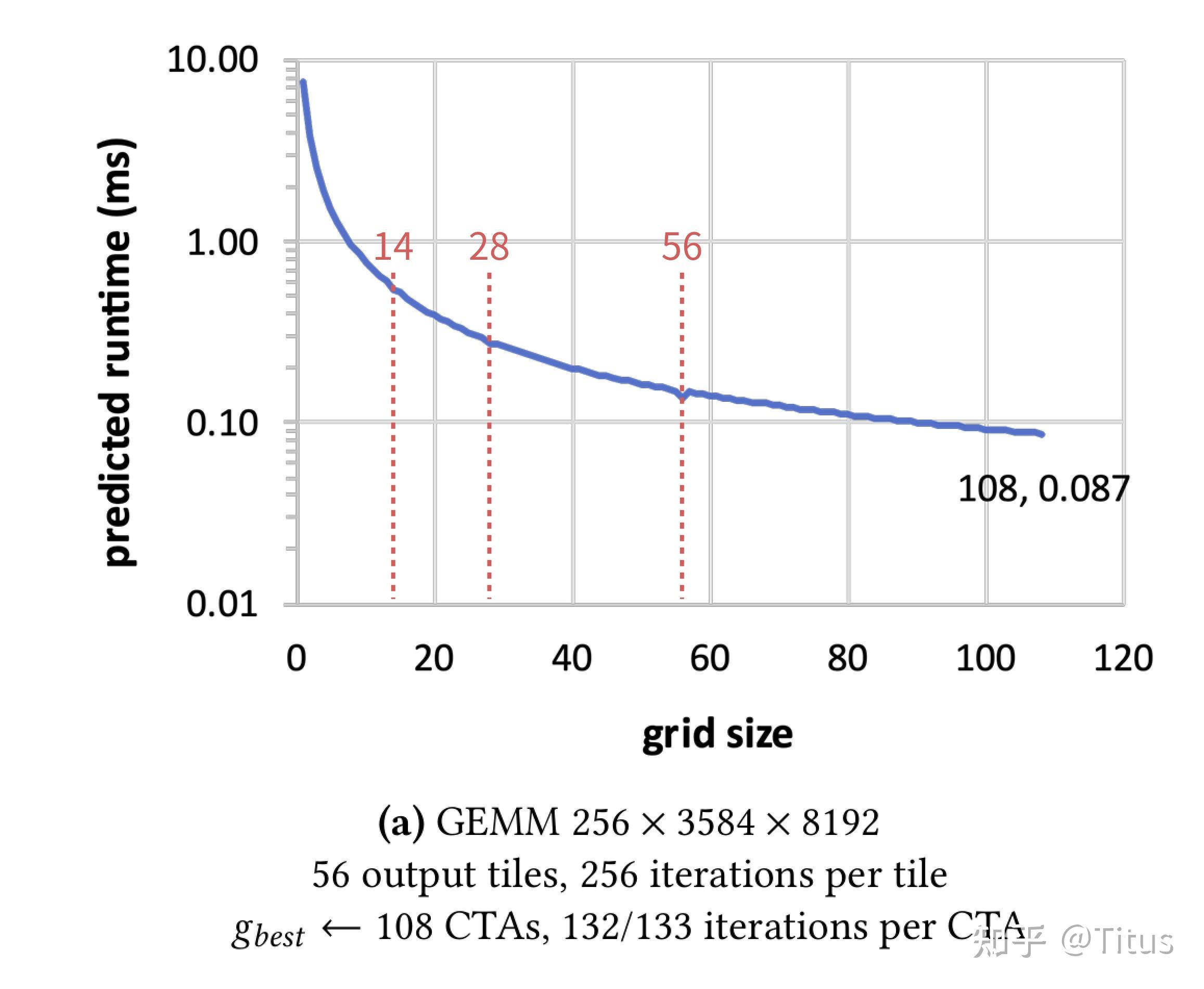 cutlass GEMM——sliced-K、split-K & stream-K 分析 （一） - 知乎