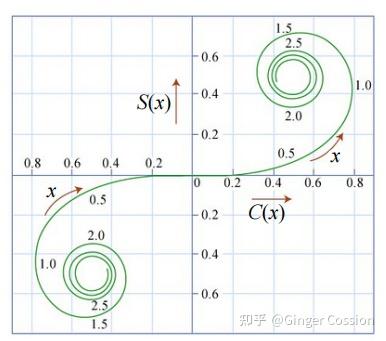考扭螺线（Cornu's Spiral） - 知乎