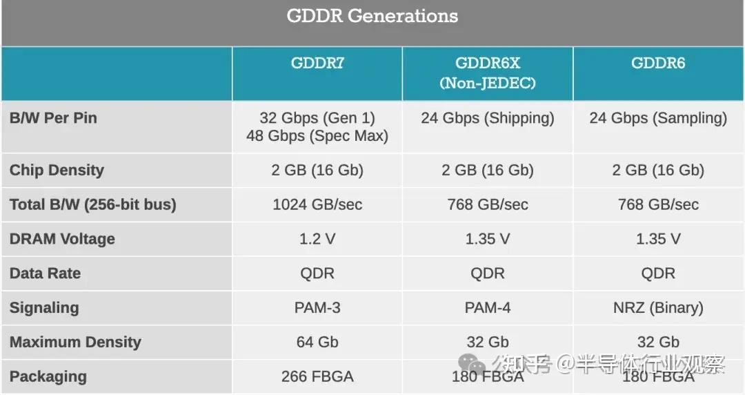 GDDR7大战：谁将成为下一代显卡霸主？ - 知乎