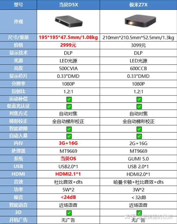极米z7x和当贝d5x区别大吗？选哪个好！ - 知乎