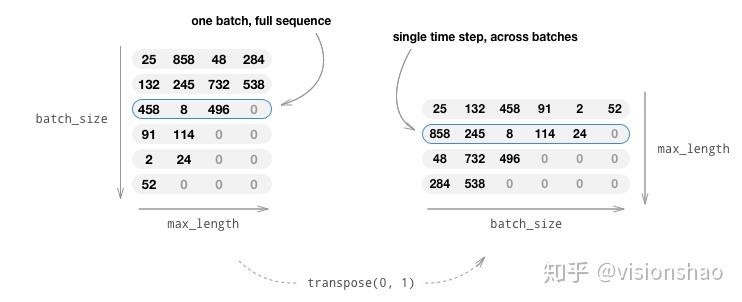 pytorch之序列填充及损失mask - 知乎