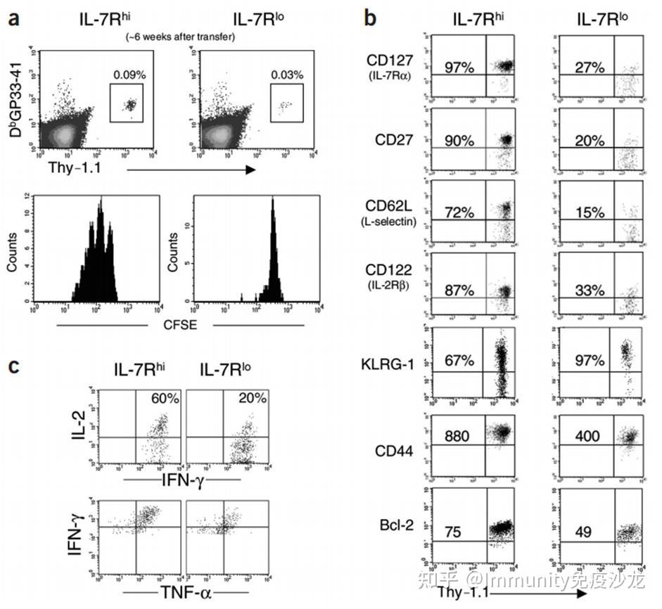 NATURE IMMUNOLOGY | IL-7R的选择性表达可界定产生长寿记忆细胞的效应CD8 T细胞 - 知乎